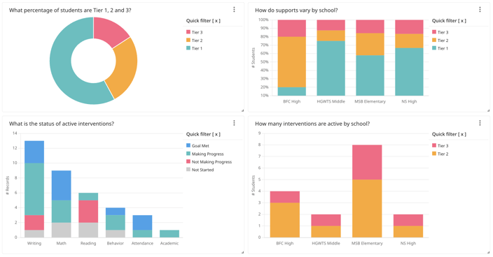 Evaluating and Optimizing Student Performance with Data Evaluating and Optimizing Student Performance with Data